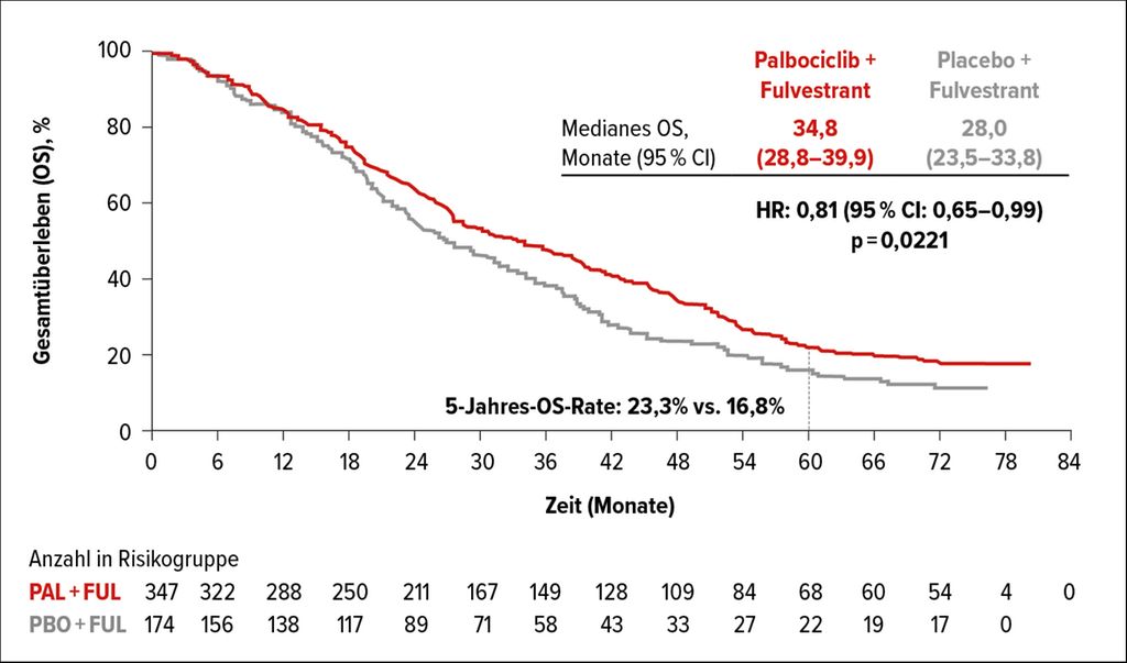Mammakarzinom – S3-Leitlinien-Update - Onkologie - Universimed ...