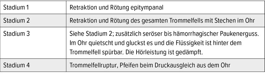 Der Druckausgleich - Allgemeine Innere Medizin - Universimed - Medizin ...