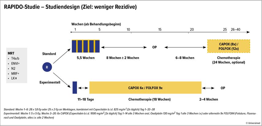 Neue Standards bei kolorektalen Karzinomen - Onkologie - Universimed ...