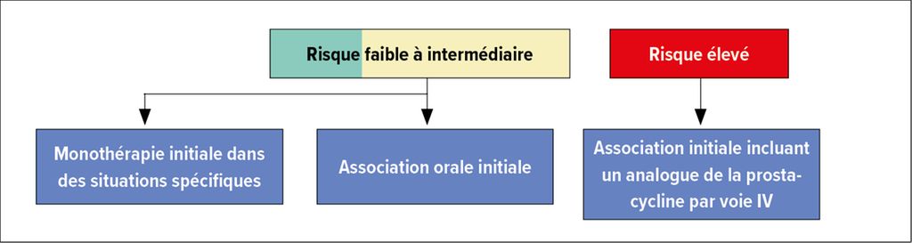 HTAP: le traitement standard est le traitement en association initial ...