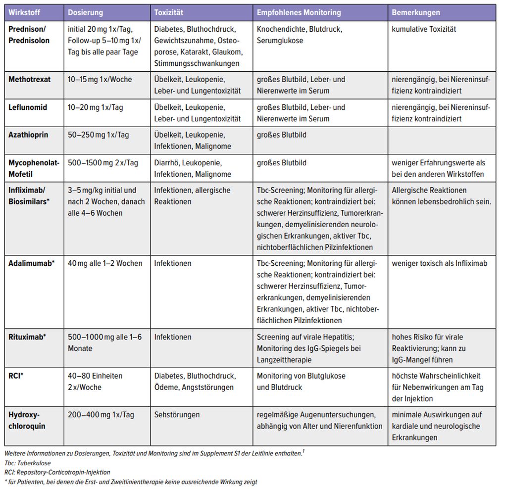 Therapieempfehlungen bei Sarkoidose - Pneumologie - Universimed ...