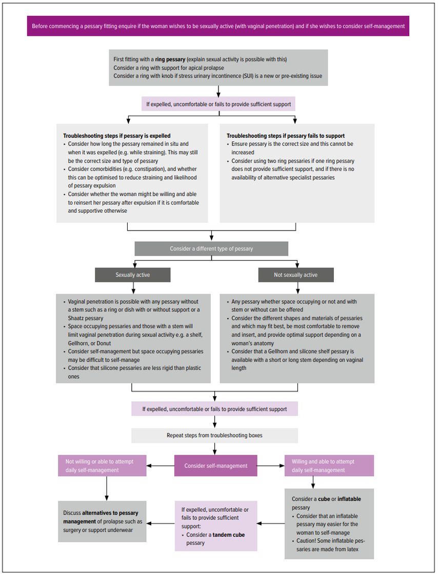 Therapie des Descensus genitalis bei der jüngeren Frau - Gynäkologie ...