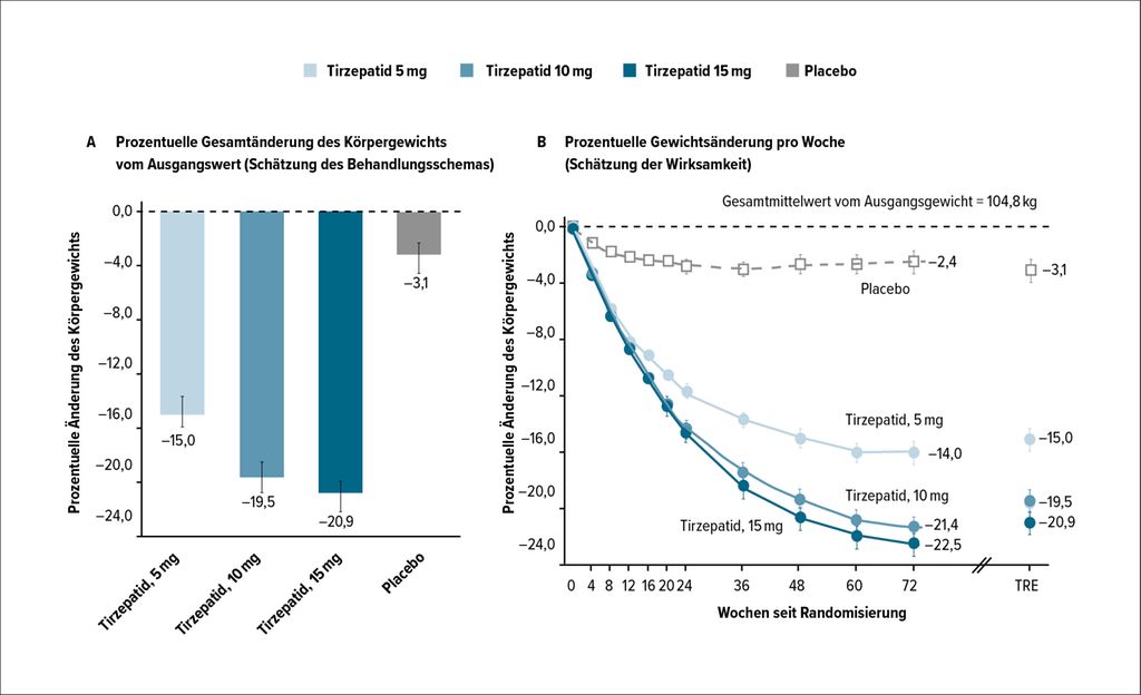 Ausblick: Therapie der Adipositas - Diabetologie & Endokrinologie ...