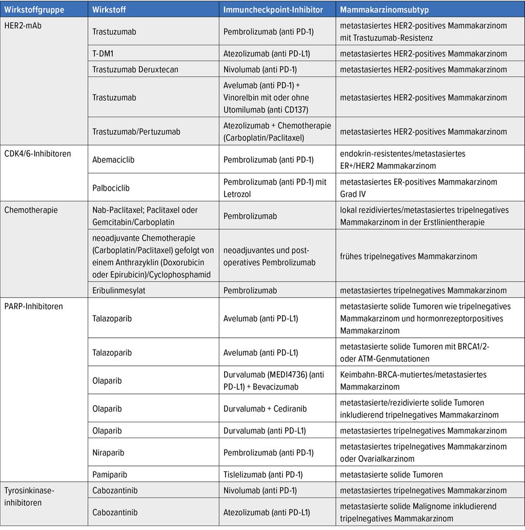 Update zum metastasierten Mammakarzinom - Onkologie - Universimed ...