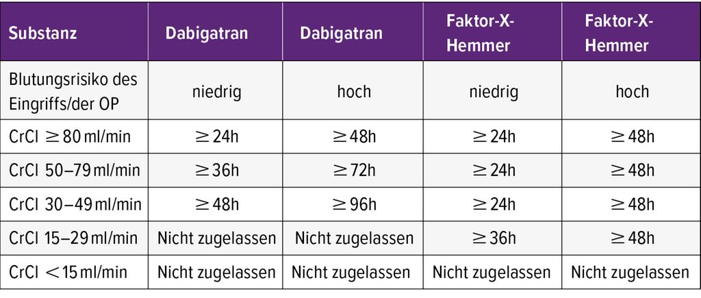 Orale Antikoagulation bei VHFA: Dosierung, Pausierung, Bridging ...