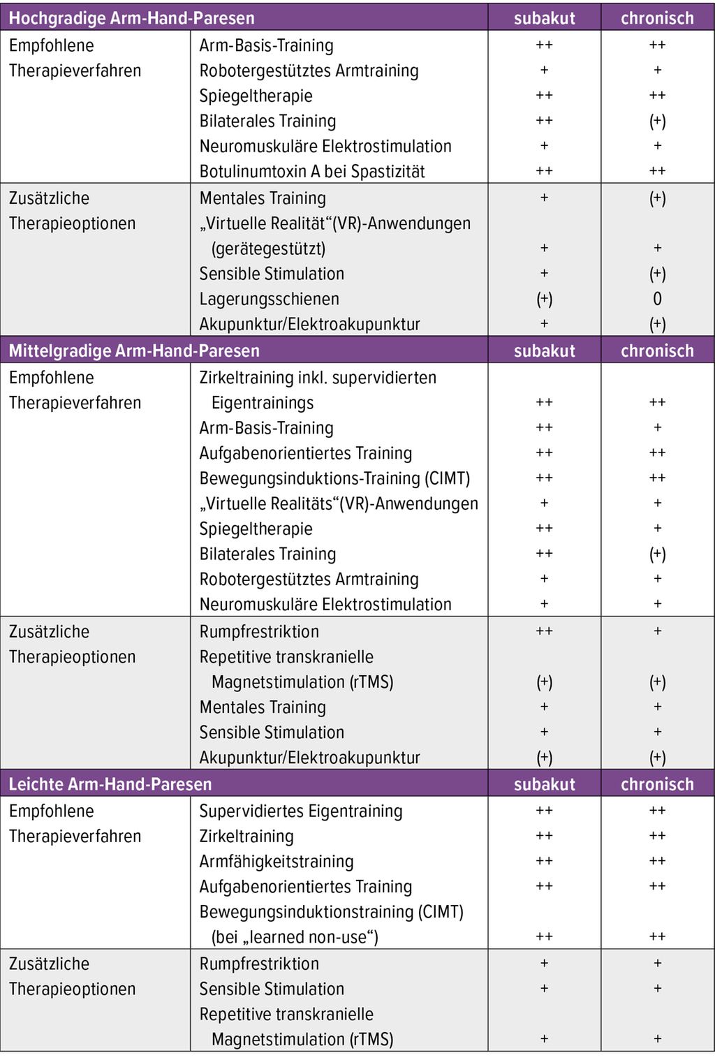 Rehabilitation von Arm-Hand-Paresen nach einem Schlaganfall ...