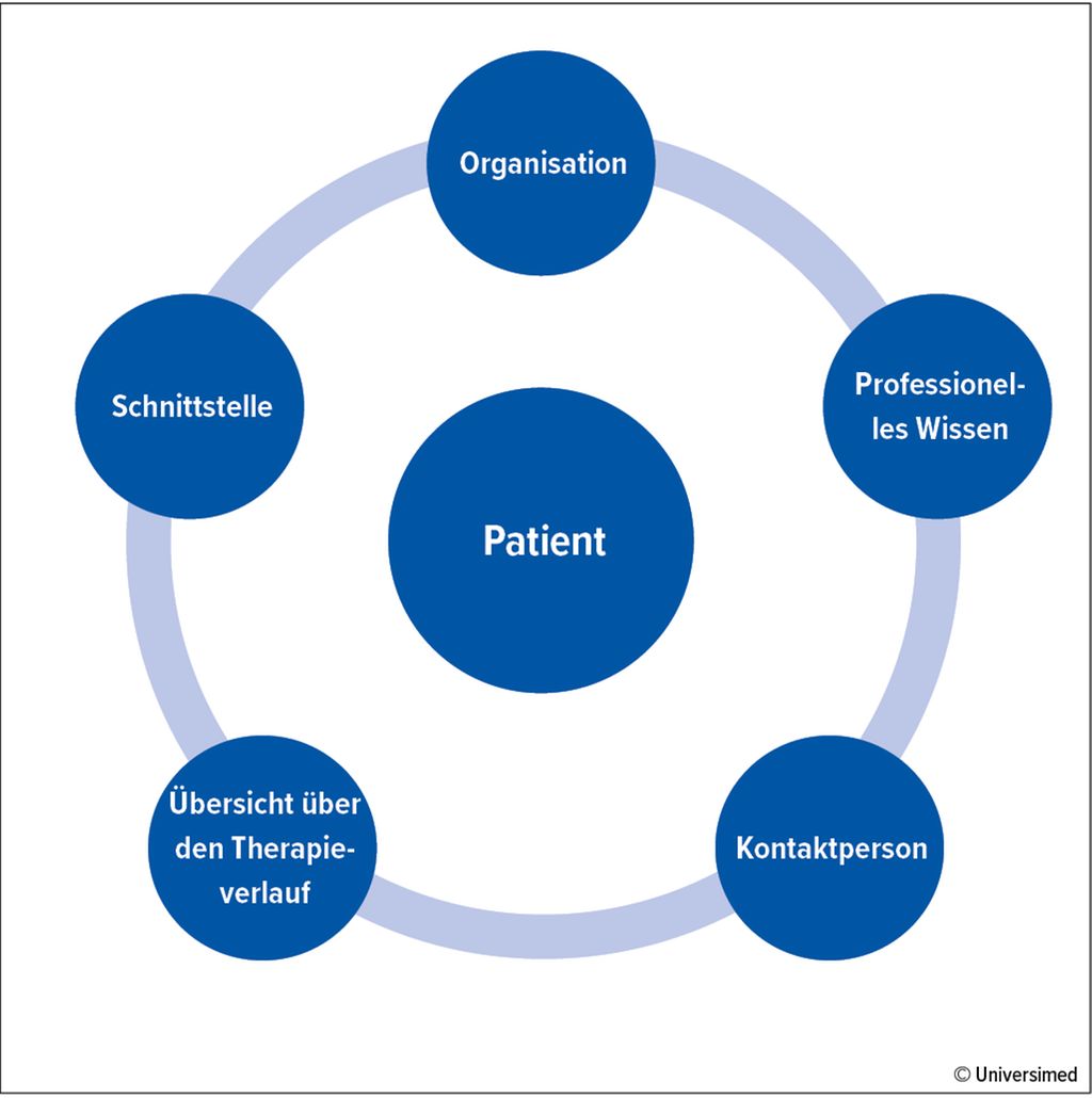 Organisation der personenzentrierten Gesundheitsversorgung - Onkologie ...