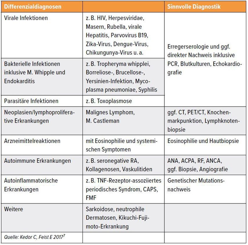 Morbus Still: ganz und gar nicht still in der Praxis! - Rheumatologie ...