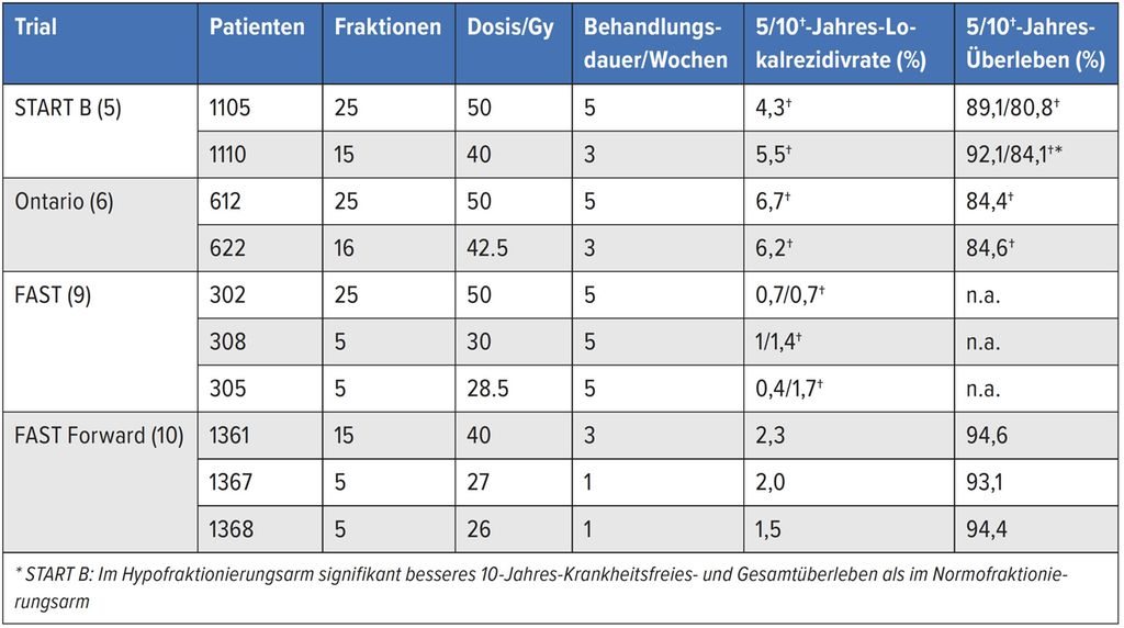 Radiotherapie des Mammakarzinoms: langes, kurzes und ultrakurzes Proto ...