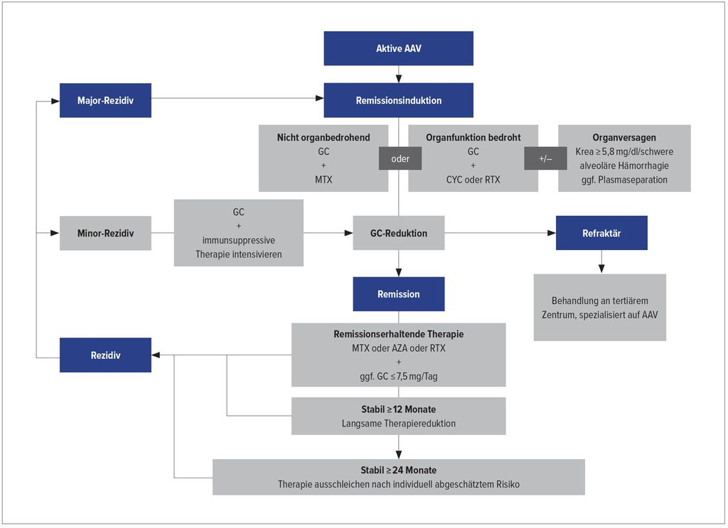 Neue Leitlinie zur Erhaltungstherapie - Rheumatologie - Universimed ...