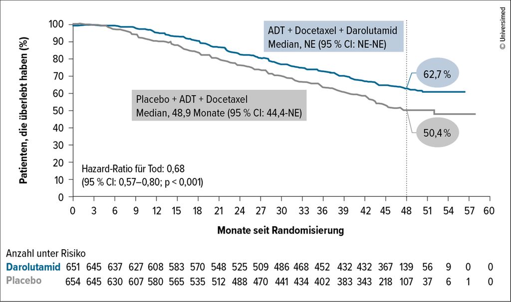 ARASENS-Studie: verlängertes Gesamtüberleben durch die Dreifachtherapi ...