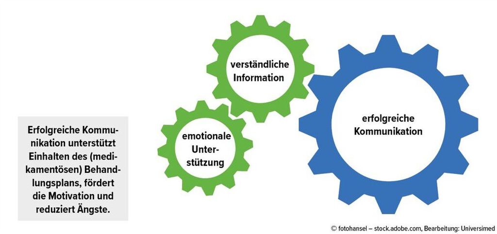 Effizient kommunizieren als Onkolog:in