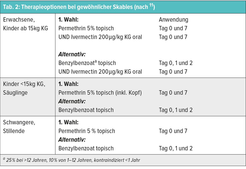Skabies: vom klinischen Bild bis zu einer neuen Mutation – ein Überbli ...