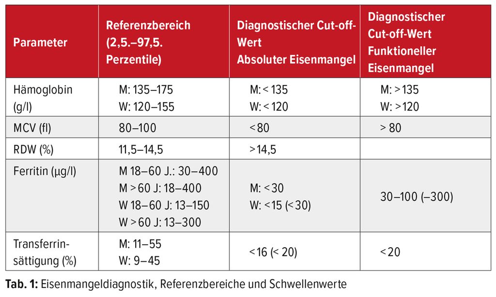 Eisenwert Normal Frauen