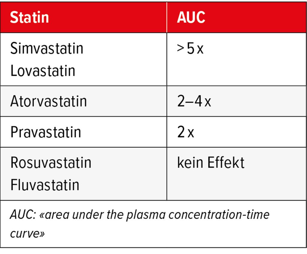 Die Top-8-Interaktionen bei Arzneimitteln - Allgemeine Innere Medizin ...
