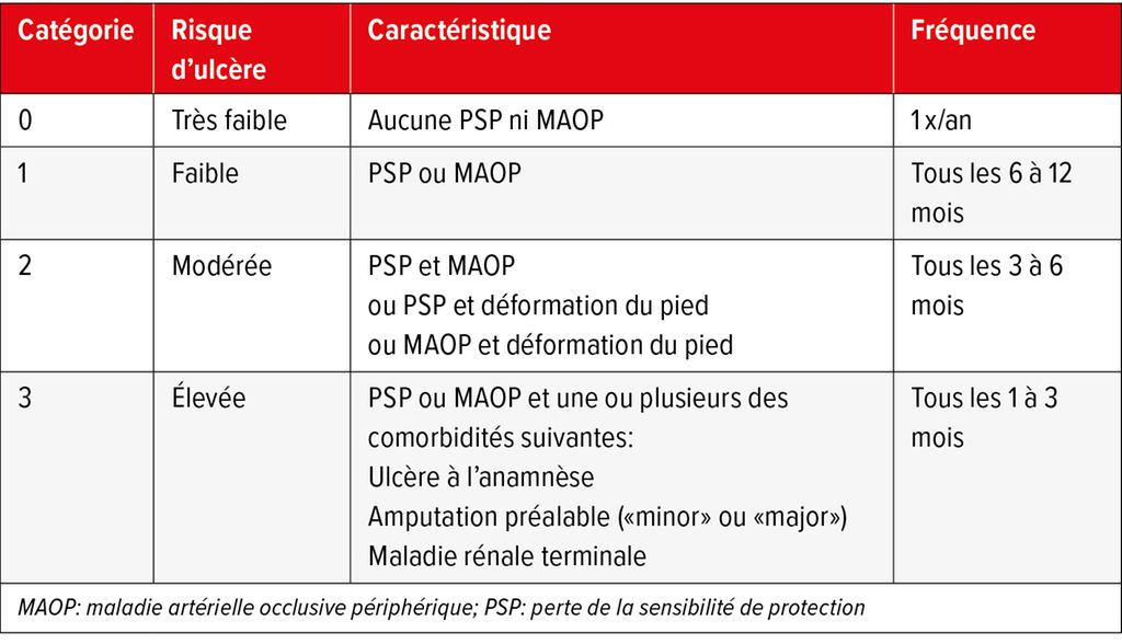 Le pied diabétique: un défi interdisciplinaire - Medecine interne ...