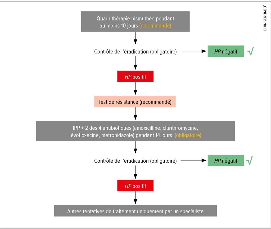 Helicobacter pylori: qu’est-ce qui reste tel quel, qu’est-ce qui chang ...