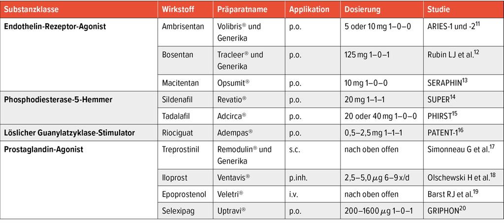 Einsatz von Vasodilatatoren: PAH assoziiert mit Bindegewebserkrankung ...
