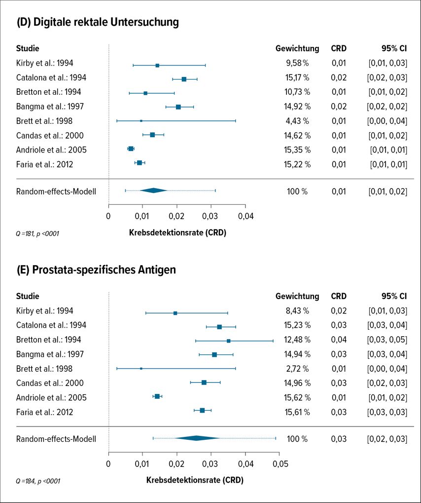 Prostata-spezifisches Antigen vs. digitale rektale Untersuchung in der ...