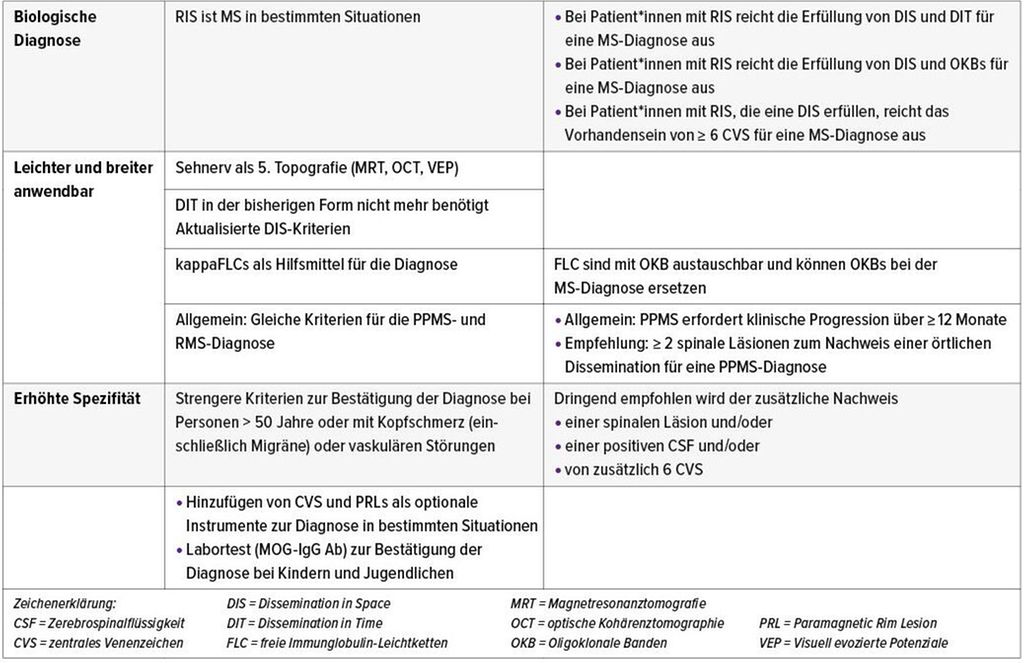 Révision 2024 des critères de McDonald pour le diagnostic de la SEP ...