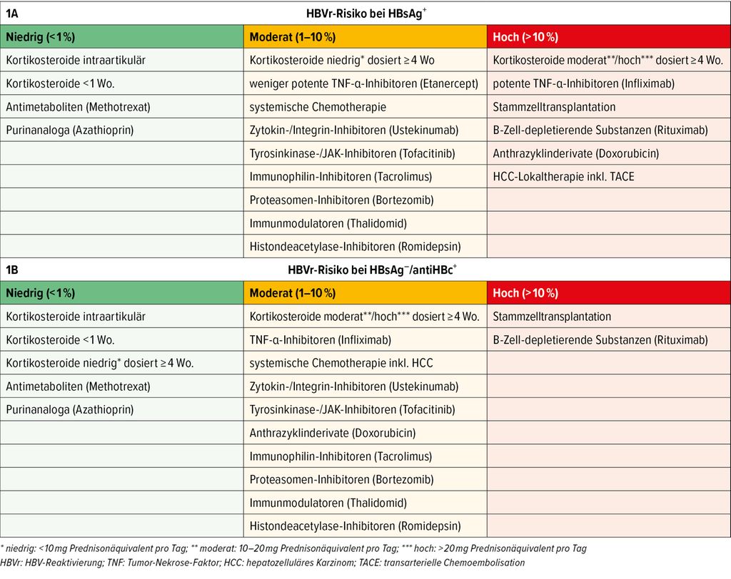 HBV-Reaktivierung unter Immunsuppression - Hepatologie - Universimed ...