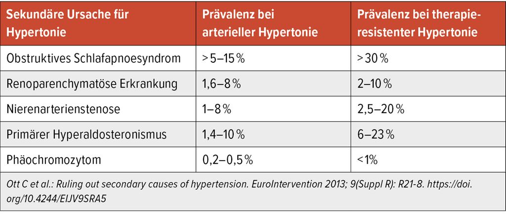Sekundäre Hypertonie: Formen, Diagnostik & Therapiemöglichkeiten ...