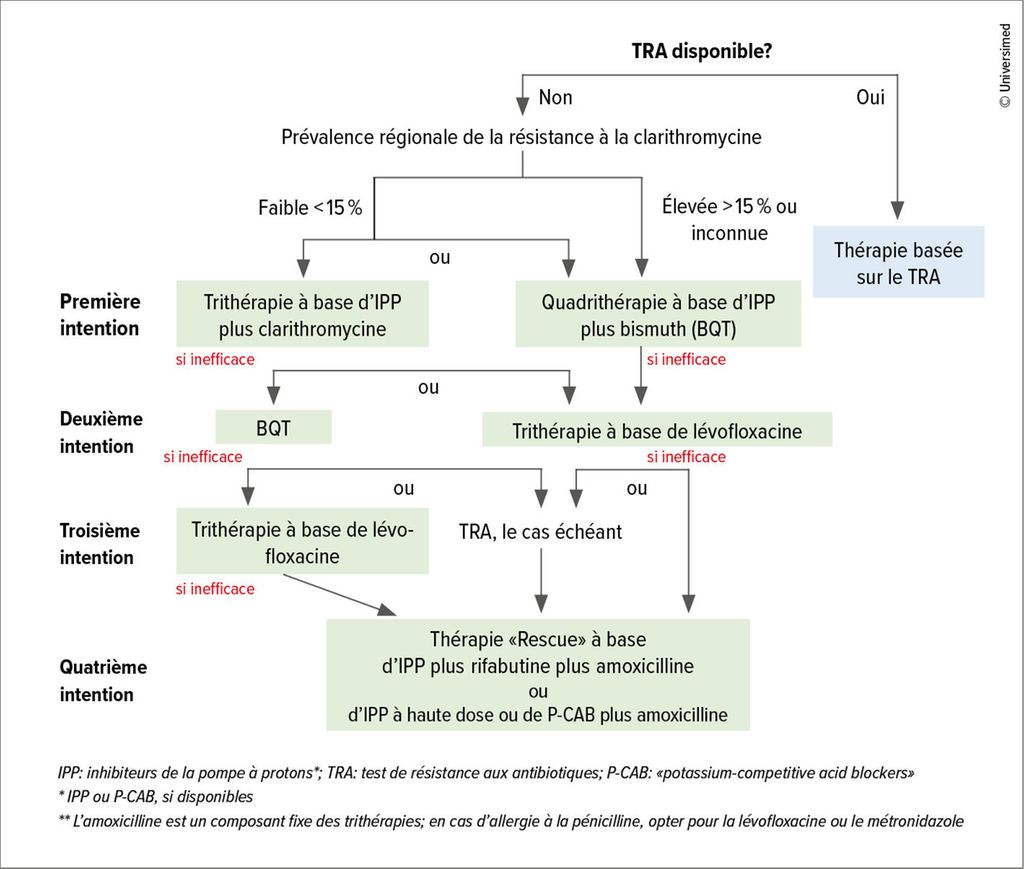 Mise à jour de la gestion du traitement de l’infection à Helicobacter ...