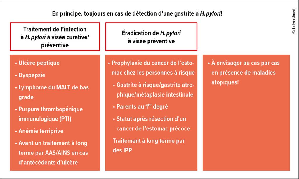 Mise à jour de la gestion du traitement de l’infection à Helicobacter ...