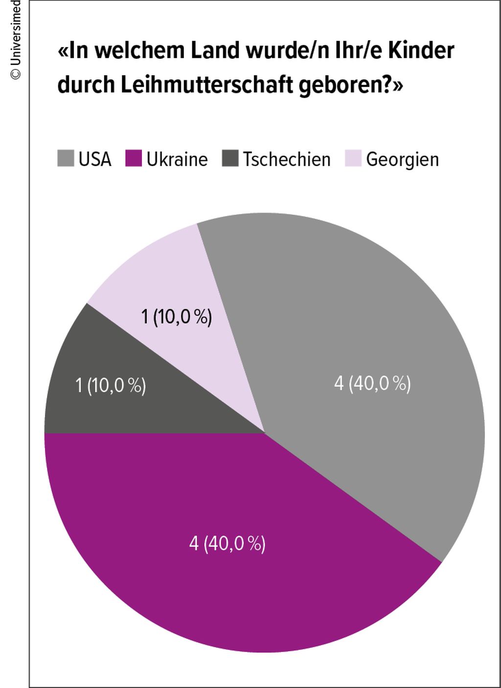 Mutter werden ohne Gebärmutter - Gynäkologie & Geburtshilfe ...