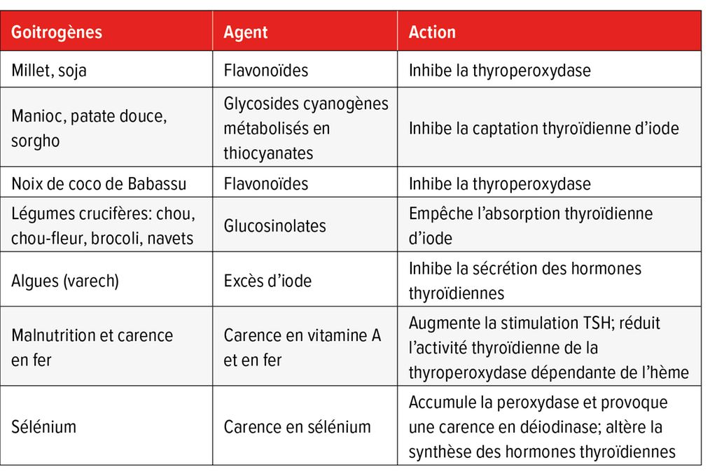 Le goitre thyroïdien au cabinet du médecin de premier recours ...