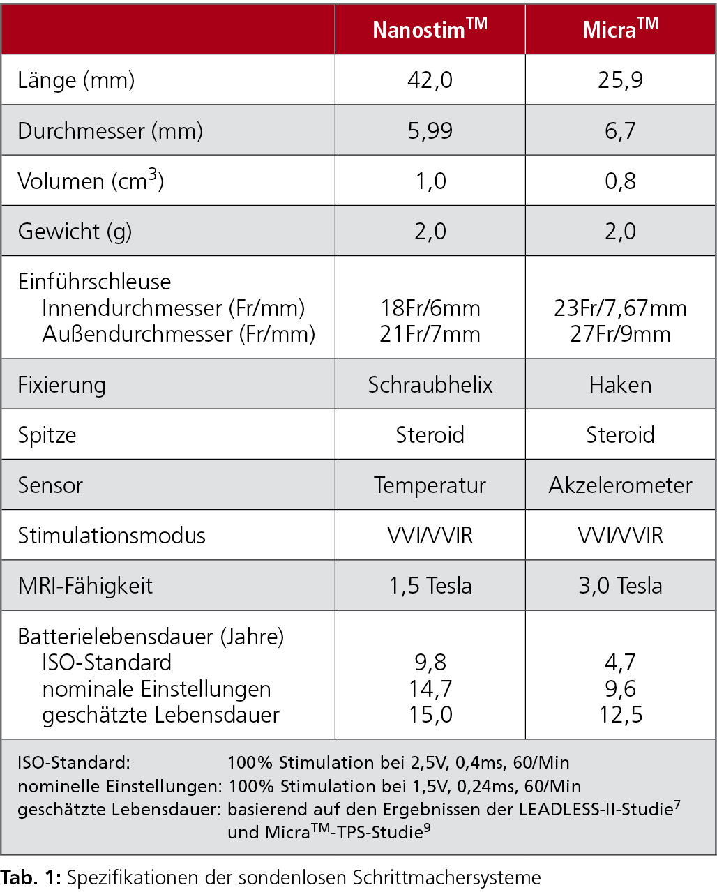 Sondenlose Herzschrittmachersysteme - Kardiologie & Gefässmedizin ...