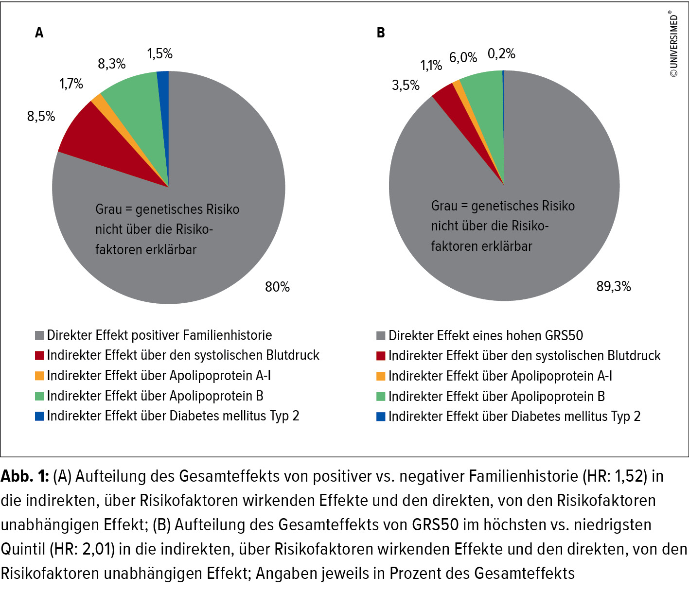 Können metabolische Risikofaktoren das genetische Risiko für die KHK erklären? - Kardiologie ...
