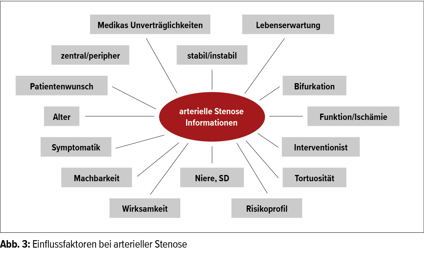 Die koronare Herzkrankheit – ein immer aktuelles Thema - Kardiologie & Gefäßmedizin ...