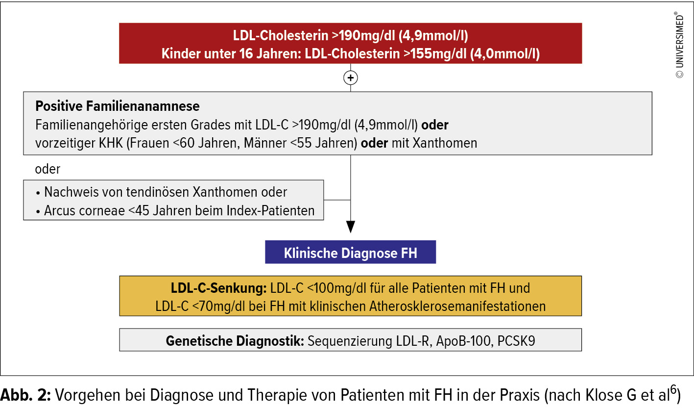 Familiäre Hypercholesterinämie und Lipidsenkung - Kardiologie ...