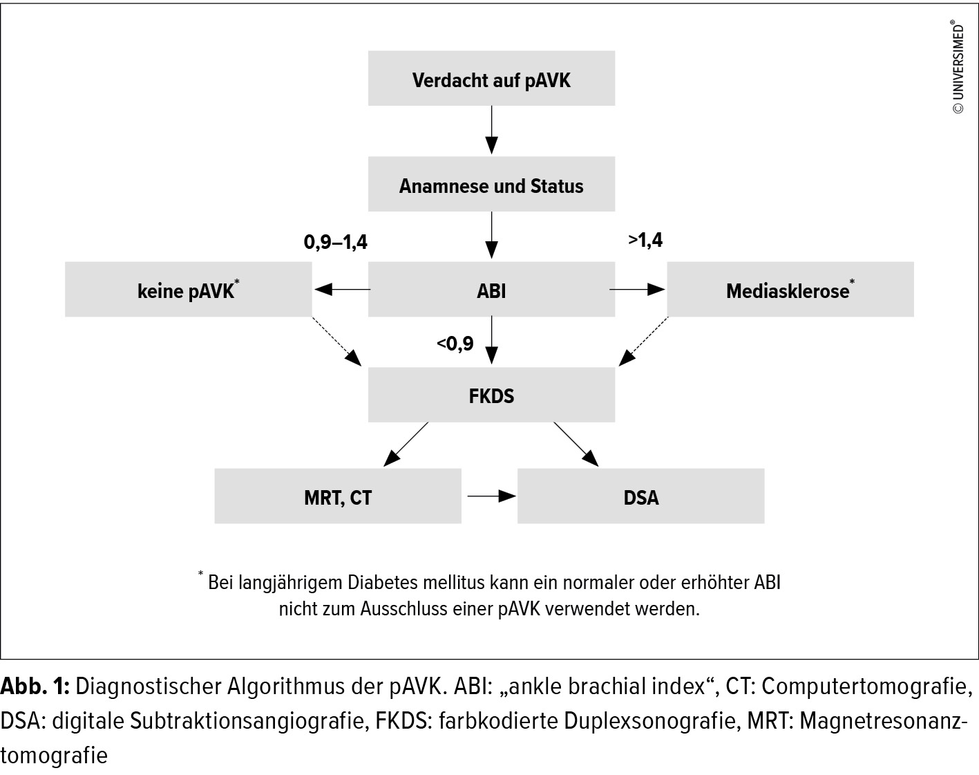 pAVK als Manifestation der schweren generalisierten Atherosklerose ...
