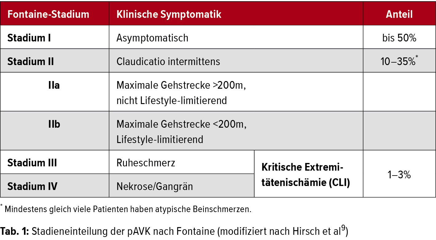 pAVK als Manifestation der schweren generalisierten Atherosklerose ...