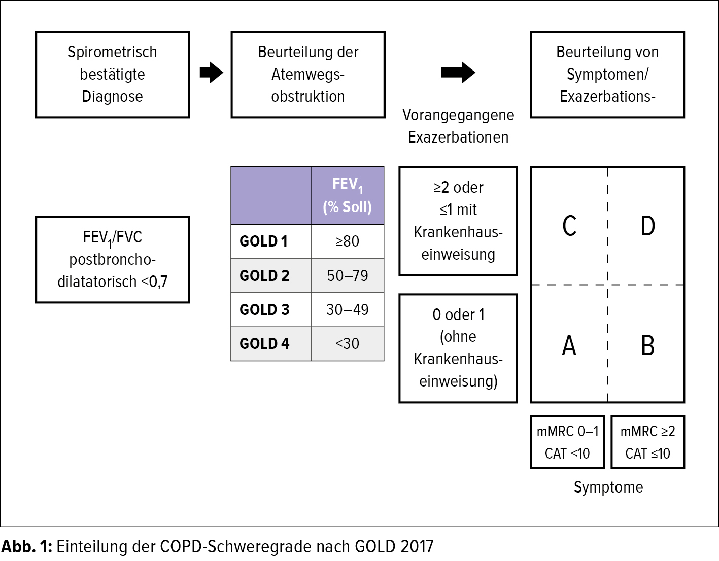 GOLD: aktualisierte Empfehlungen für das Management der COPD ...
