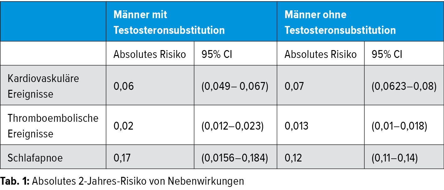 Nebenwirkungen der Testosterontherapie - Urologie & Andrologie ...