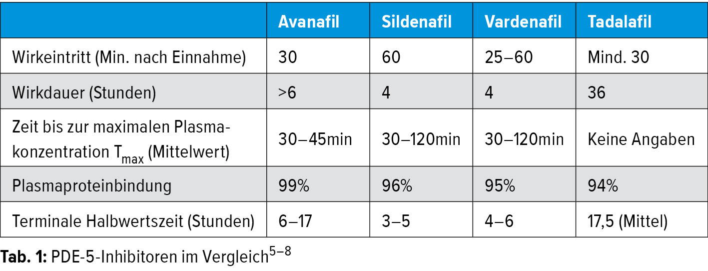 Medikamentöse Therapie der ED - Urologie & Andrologie - Universimed ...