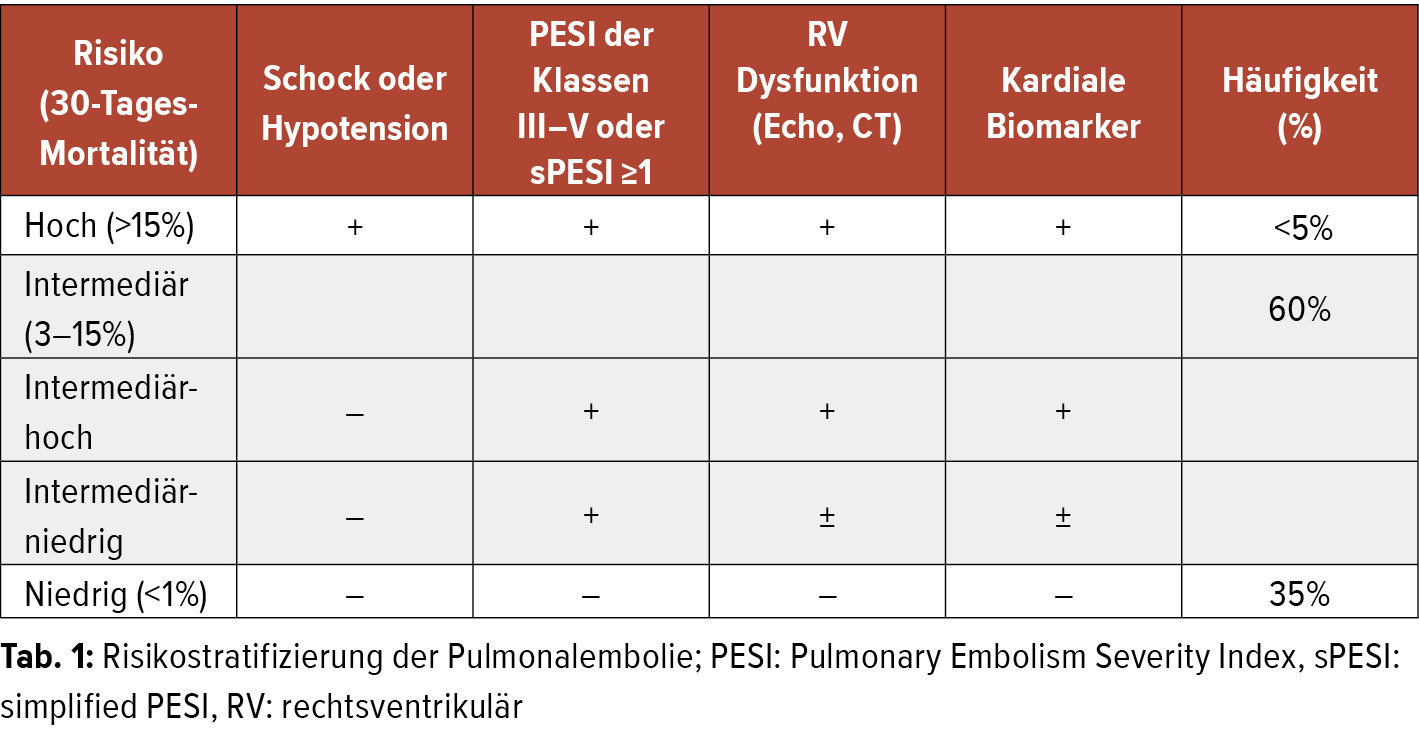 Lysetherapie – Indikationen bei Pulmonalembolie? - Kardiologie ...