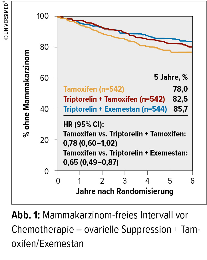 State of the Art der adjuvanten endokrinen Therapie des Mammakarzinoms ...