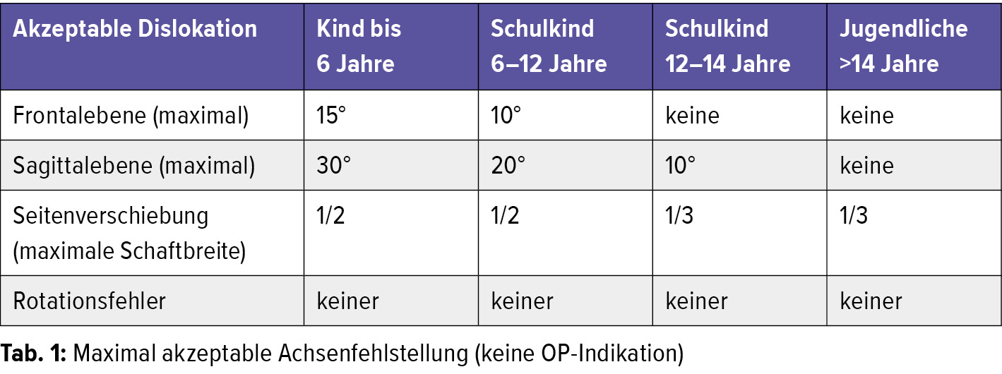 Plattenosteosynthese versus Kirschner-Draht-Osteosynthese - Orthopädie ...