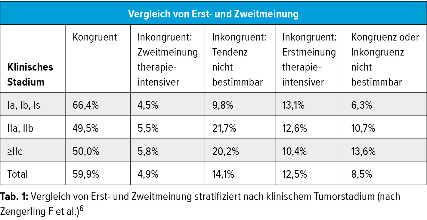 „Nationales Zweitmeinungsnetzwerk Hodentumoren“ – Zwischenbilanz einer ...