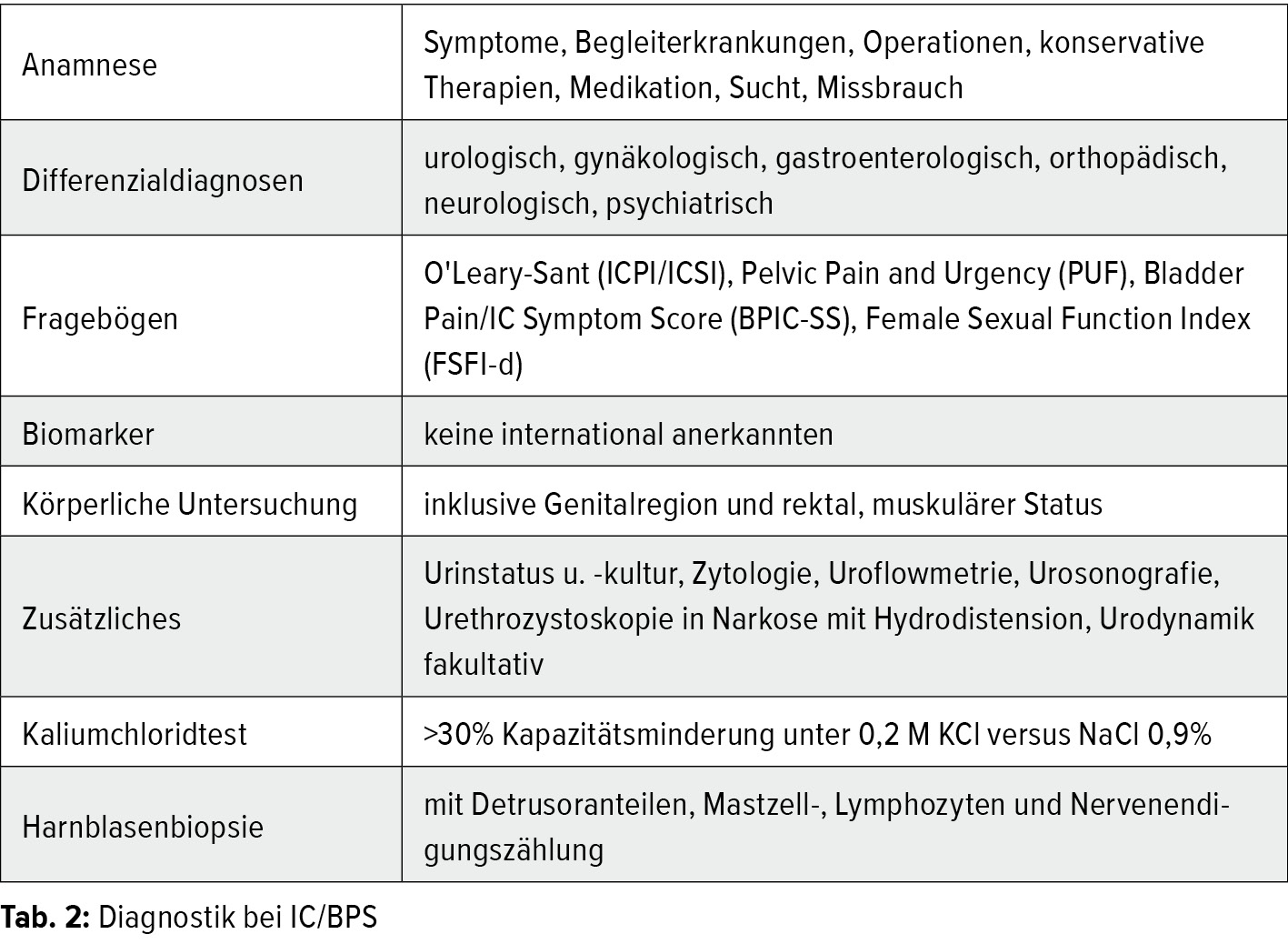 Die deutschsprachige S2k-Leitlinie zur interstitiellen Zystitis – Hilfe ...