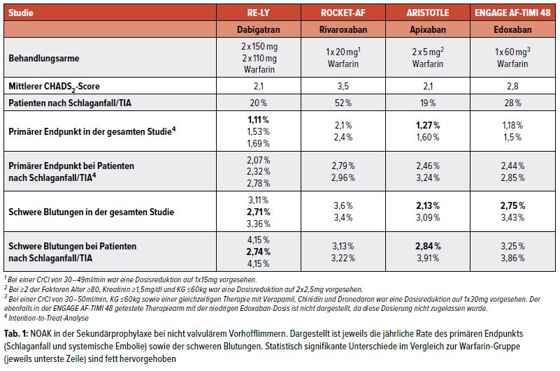 Antikoagulationstherapie nach thromboembolischen Ereignissen ...