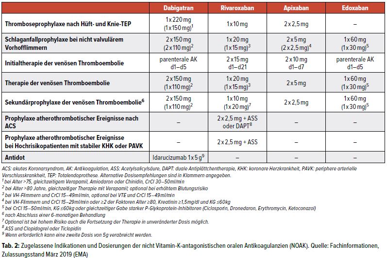 Antikoagulationstherapie nach thromboembolischen Ereignissen ...