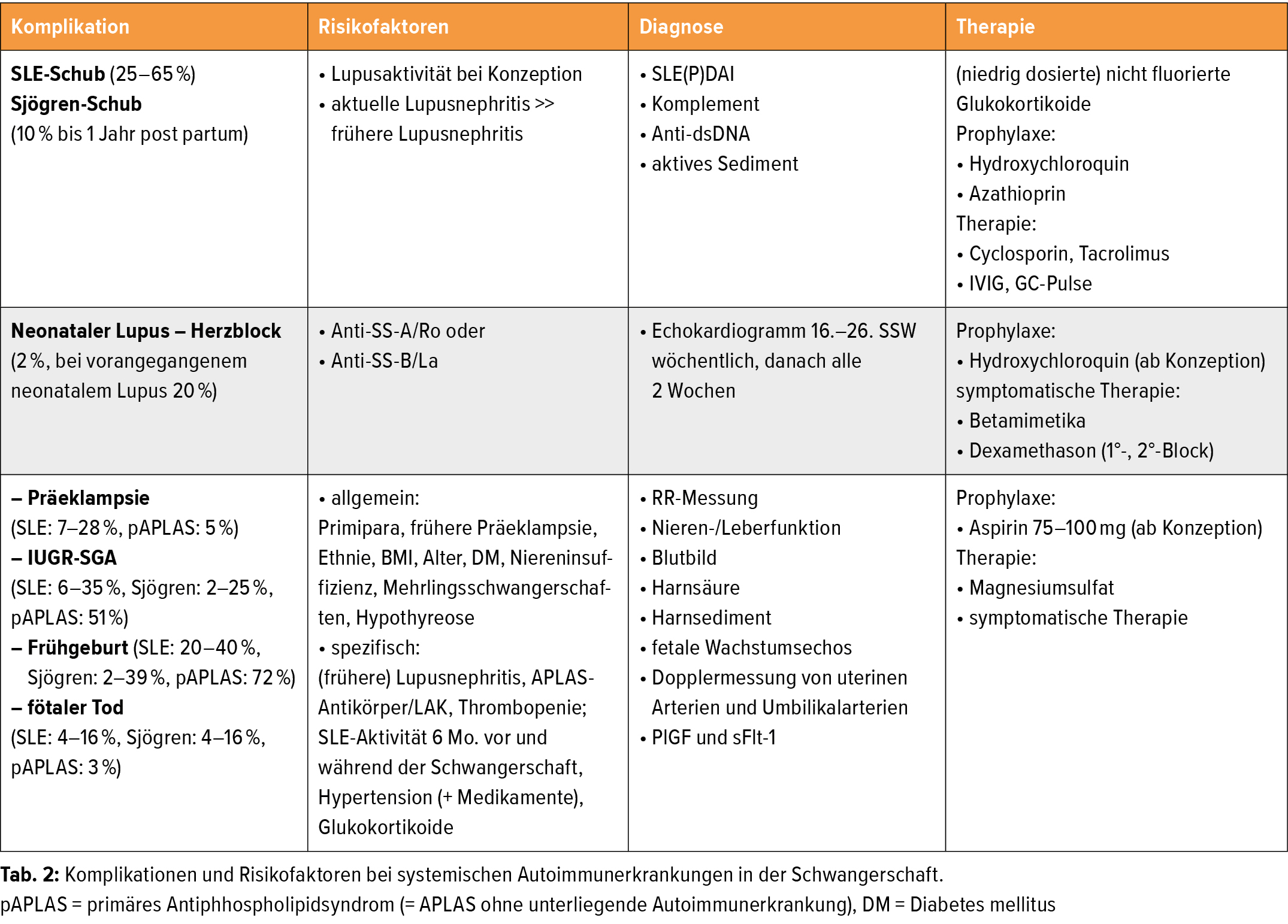 Fertilität und Schwangerschaft bei systemischen Autoimmunerkrankungen ...