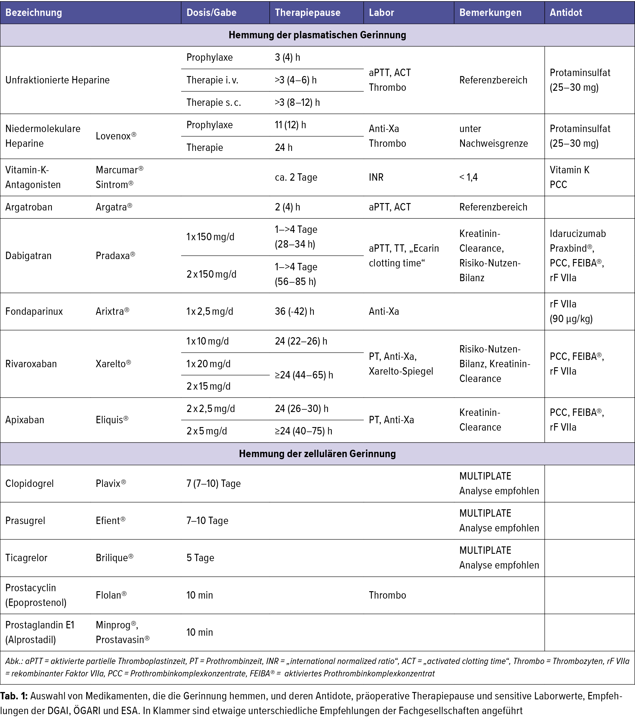 Präoperative Antikoagulation bei orthogeriatrischen Patienten mit ...