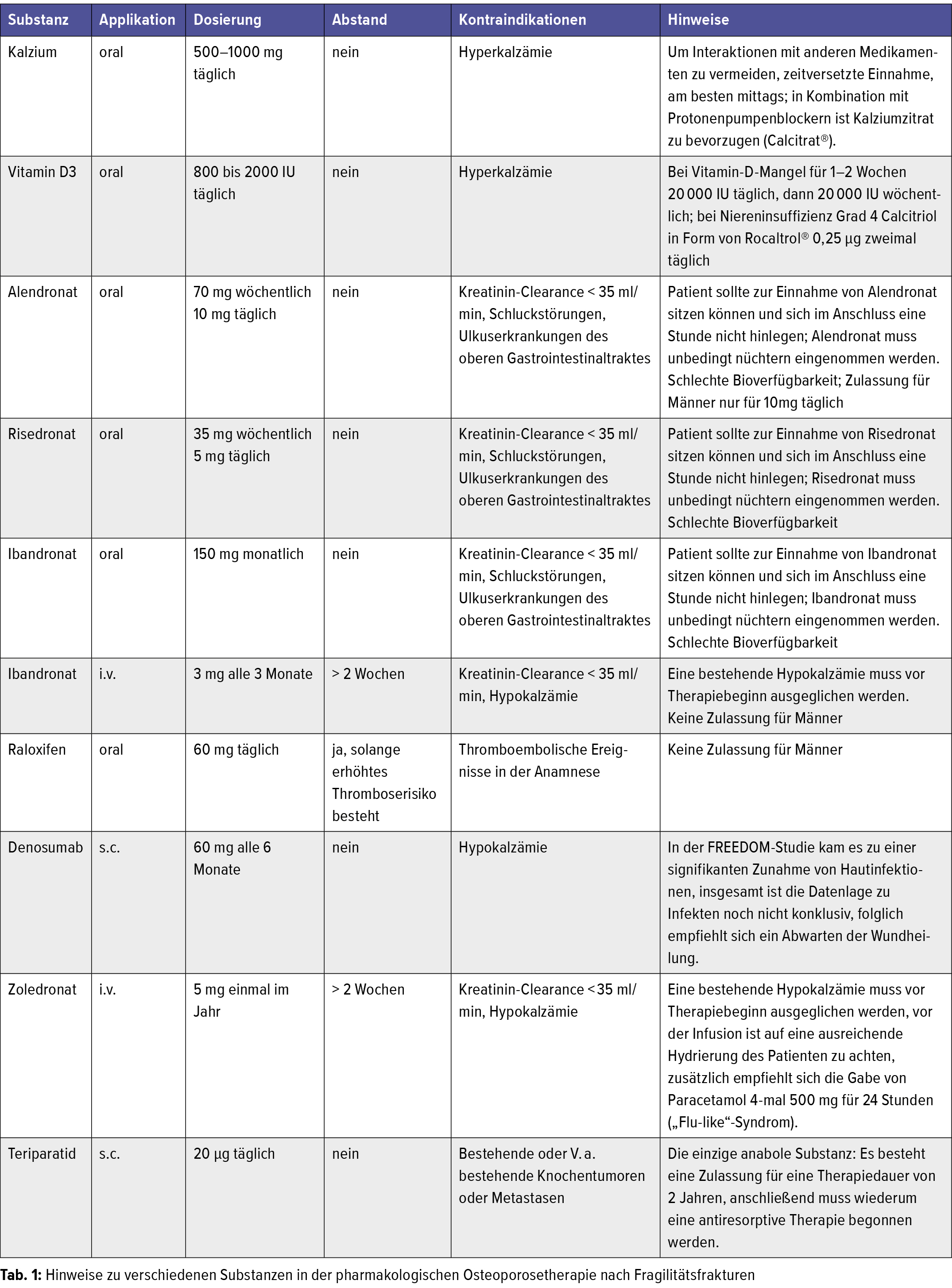 Pharmakotherapie der Osteoporose nach Fragilitätsfrakturen - Orthopädie ...