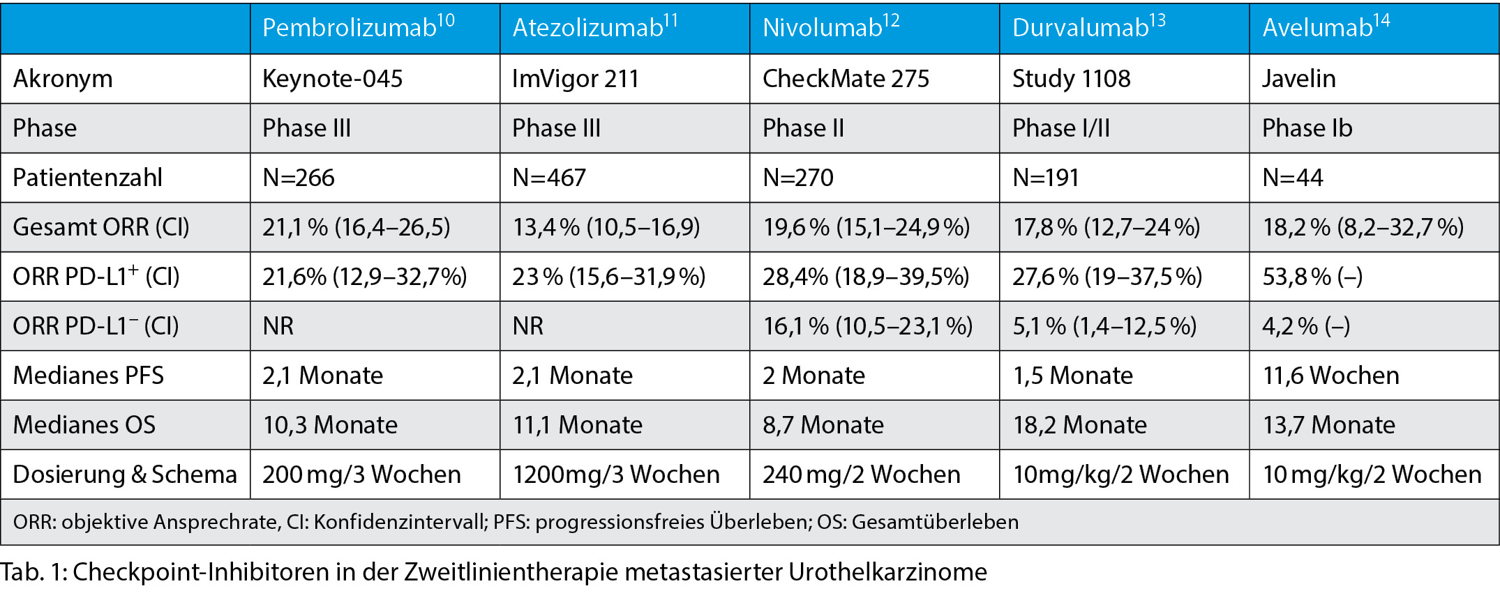 Verbesserung in kleinen Schritten bei Urothel- und Hodenkarzinomen ...